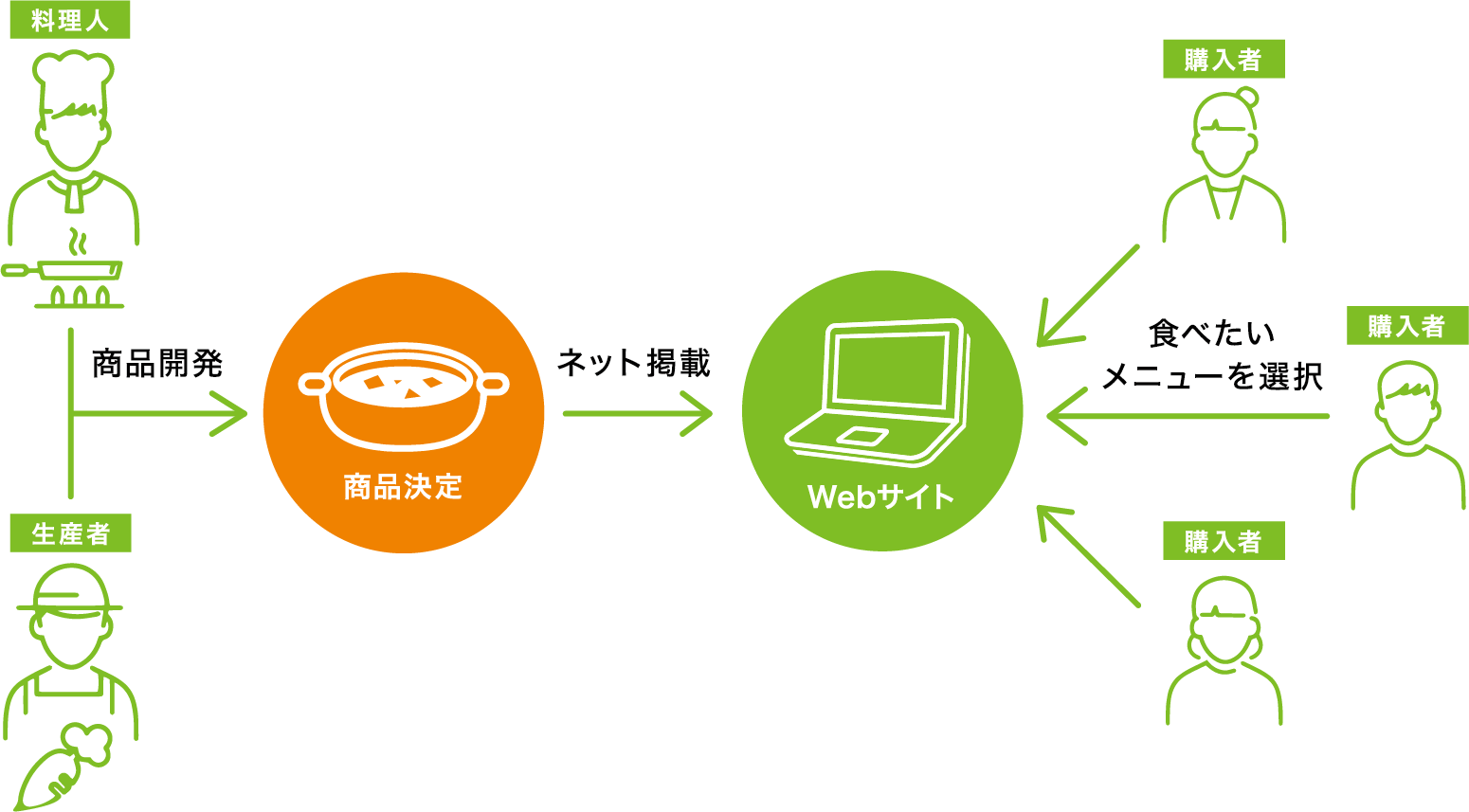 事業内容 | musubi – 取り寄せむすび